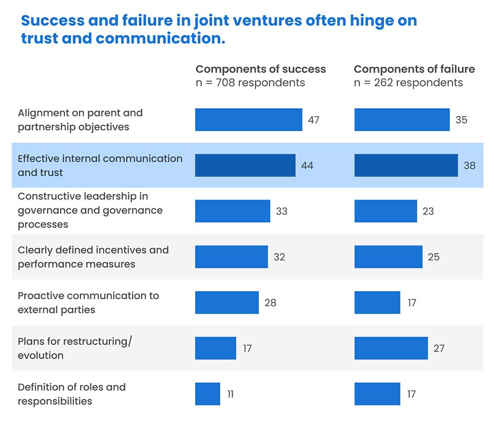 what executives believed to be the main reasons for the success or failure of their own ...